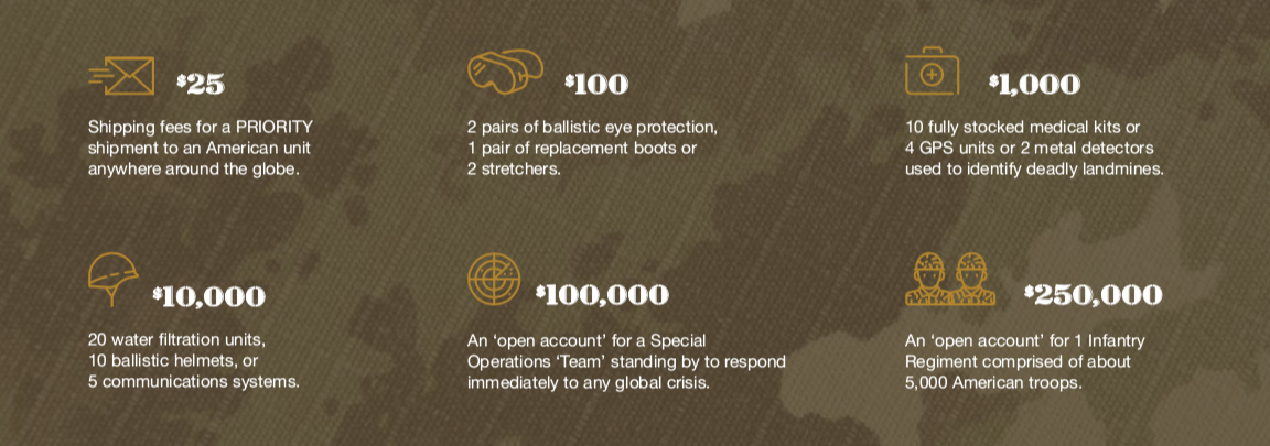 How Donations Help – Troops Direct